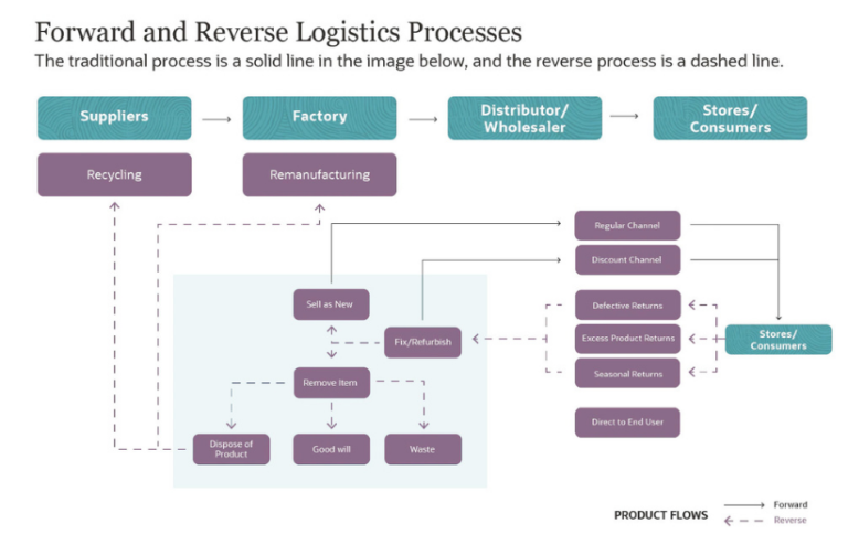 Reverse Logistics in Inventory Management: Key Insights