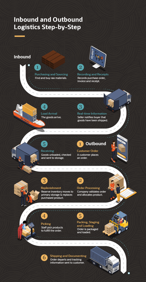 Inbound vs Outbound Logistics: Optimization Guide