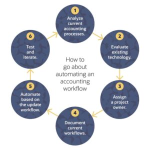 6 Steps to Automate Your Accounting Processes