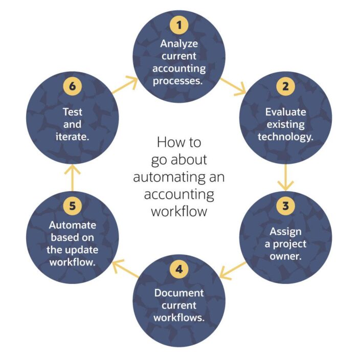 6 Steps to Automate Your Accounting Processes