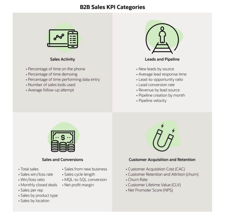 28 Essential B2B Sales KPIs to Track