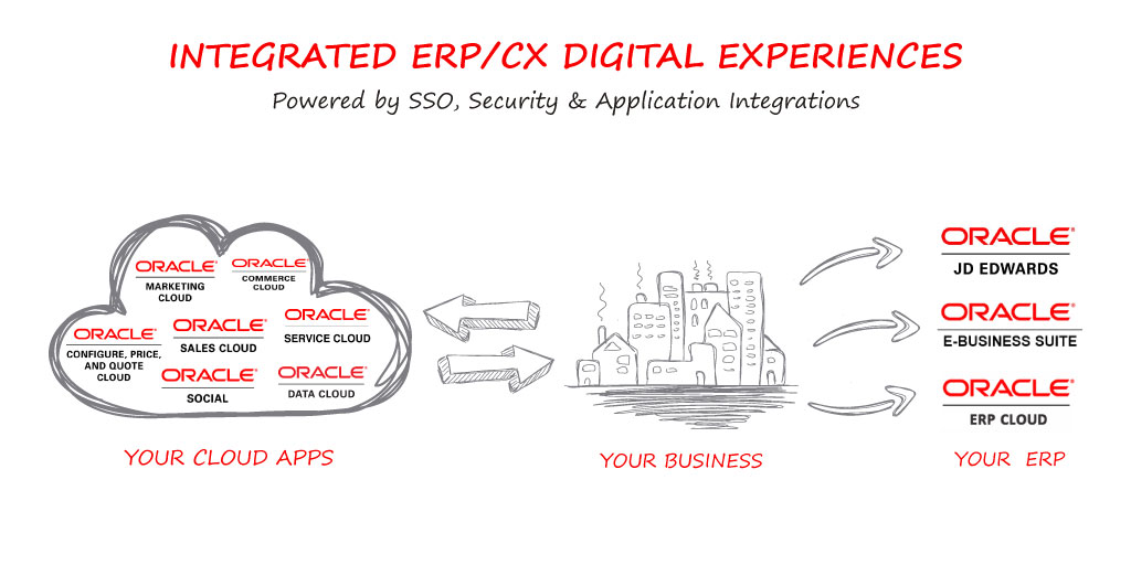 Integrated ERP and CX: Elevating Digital Experiences